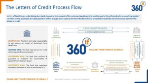 What is a Letter of Credit & How Does it Work? - 360tf