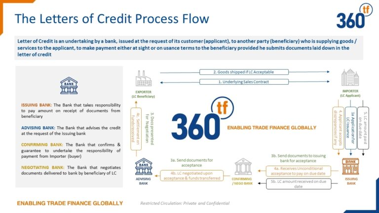 What is a Letter of Credit & How Does it Work? - 360tf